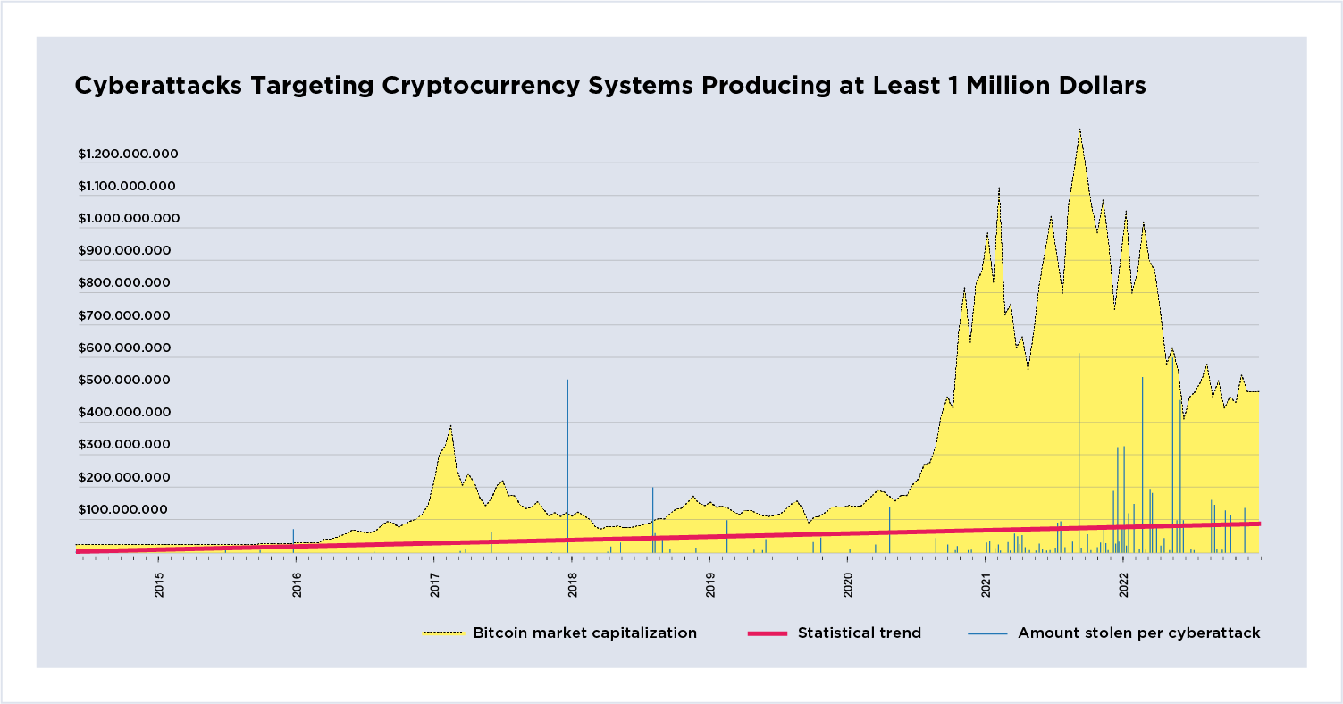 Trends and Predictions of Growing Cryptocurrency Cyberattacks